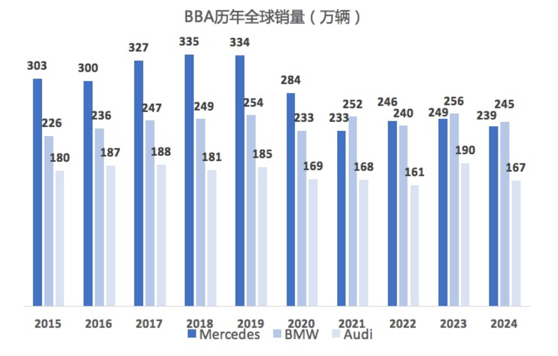 2024 年BBA销量全线下滑：各遇挑战，电动化转型之路坎坷